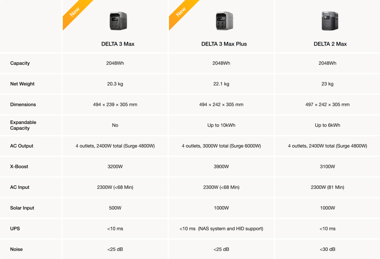 EcoFlow DELTA 3 Max Series - EcoFlow